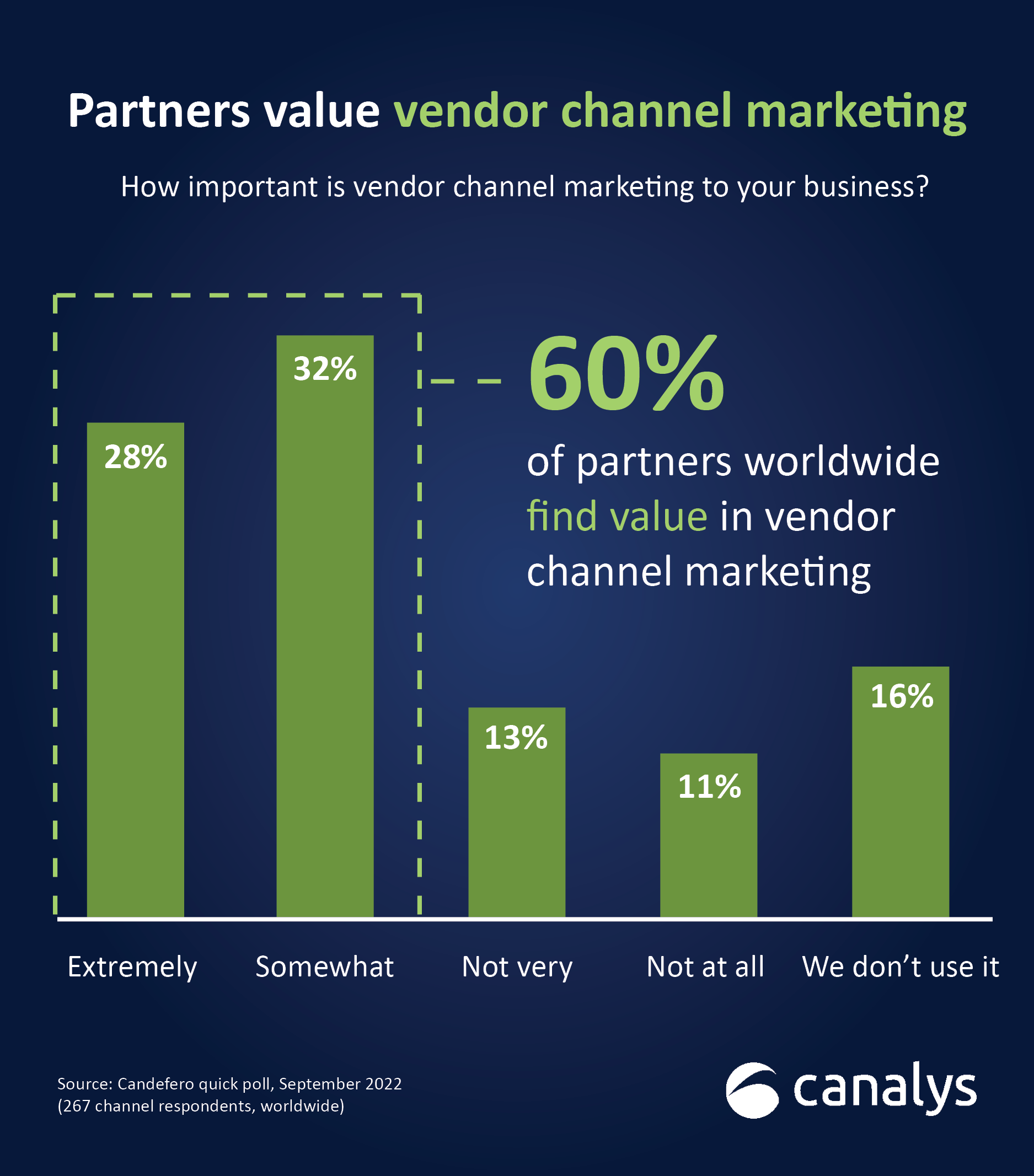 Latest Industry Survey About Vendor Channel Marketing