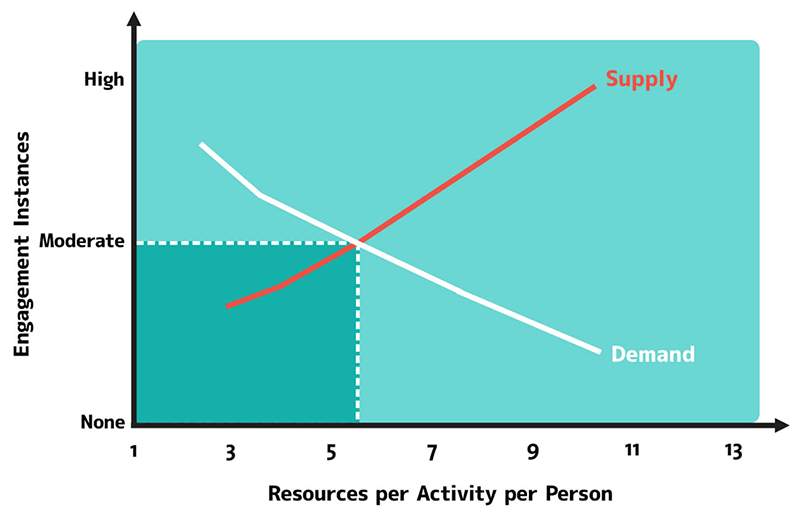 Intelligent Automation of Resource Supply and Demand Increases the ...