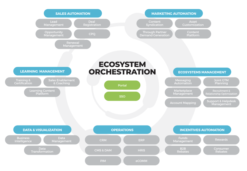 The Era Of Ecosystem Orchestration Is Finally Here